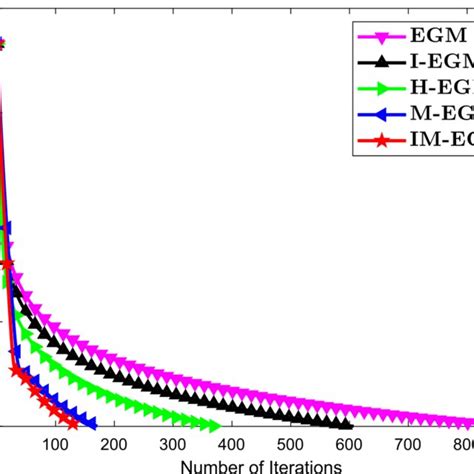 Numerical Comparison Of Algorithm 1 And Algorithm 2 Using Algorithm 1 Download Scientific
