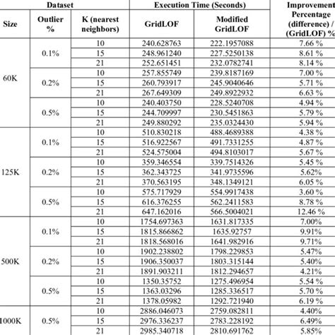 execution time results download table