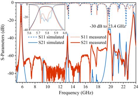 Figure 1 From Multilayer Substrate Integrated Waveguide Filter With Multimode Suppression And