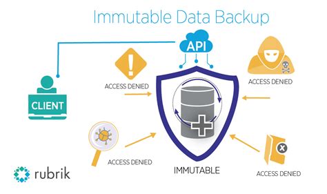 What Is Immutable Data Backup Rubrik