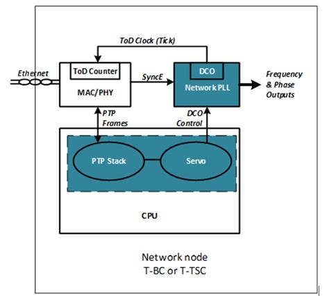 How Ieee 1588 Synchronizes 5g Open Ran 5g Technology World
