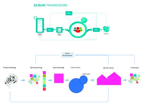 Scrum Framework As Defined By Ken Schwaber And Jeff Sutherland When Download Scientific Diagram