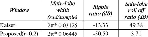 Spectral Parameters Between Kaiser And Proposed Window Download