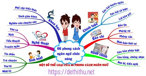 Cách Nhận Biết 6 Phong Cách Ngôn Ngữ Văn Bản
