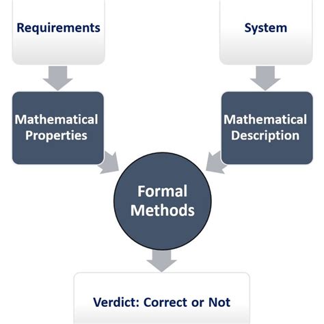 A Simplified Diagram Illustrating How Formal Methods Function Download Scientific Diagram