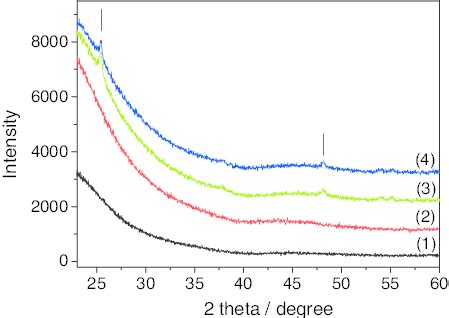 XRD Patterns Of The Silica Substrate And TiO SiO Composites With Download Scientific