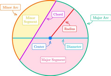 Circle Chord Theorems Math Steps Examples And Questions