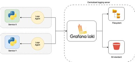 How To Build A Centralized Logging Solution With Grafana Loki