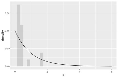 Exponential Distribution Mle • Algebraic Mle