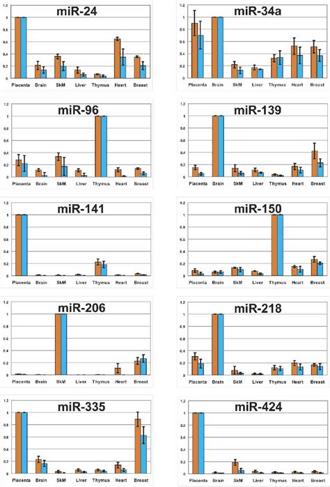 Figure 5 From Direct And Sensitive Mirna Profiling From Low Input Total Rna Semantic Scholar