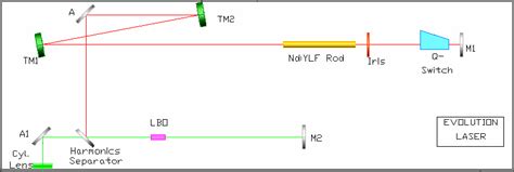 Optical Schematic Of The Intra Cavity Frequency Doubled Diode Pumped Download Scientific