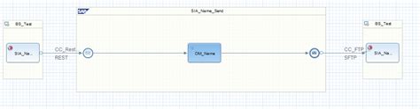rest adapter scenario in sap pi json xml techtalkzone