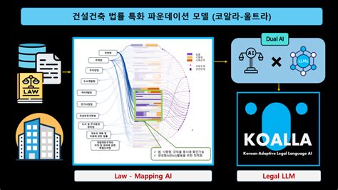 인텔리콘연구소 정부 주도 초거대 Ai 사업 생성형ai 기반 건설건축 법률행정 지원 시스템 개발 나서