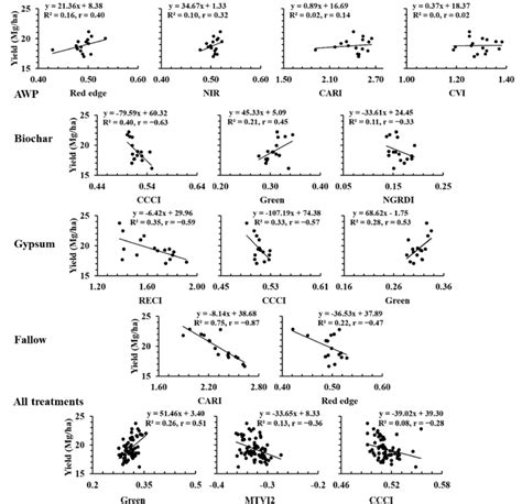 Correlation Between Suitable Variables And Yield For Each Treatment At Download Scientific