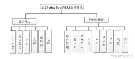 基于spring Boot的erp仓储管理信息系统设计与实现毕业设计源码150958erp 多仓设计 Csdn博客