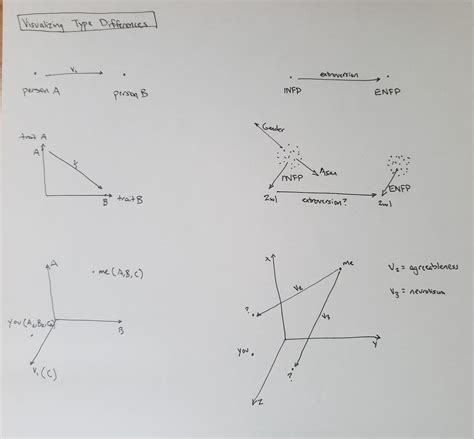 Visualizing Type Differences Personality Cafe