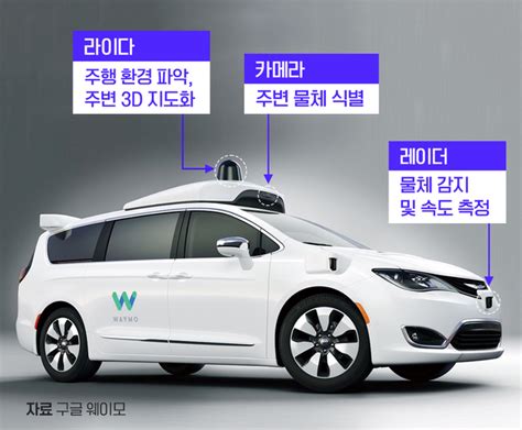 자율주행 센서 기본 지식 3편 라이다 네이버 블로그