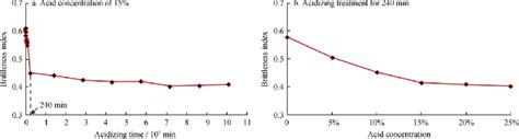 Variation Of Shale Brittleness Index Under Different Acidizing Time And Download Scientific