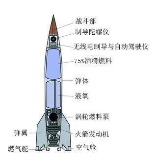 液体火箭的结构 知乎