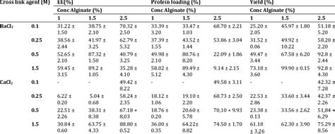 Encapsulation Efficiency Protein Loading And Yield Of Microspheres Download Scientific Diagram