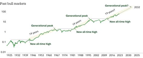 Why The Bullish Market May Have Years To Run Fidelity