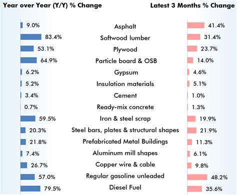 1 000 Word Charts U S And Canadian Construction Material Costs