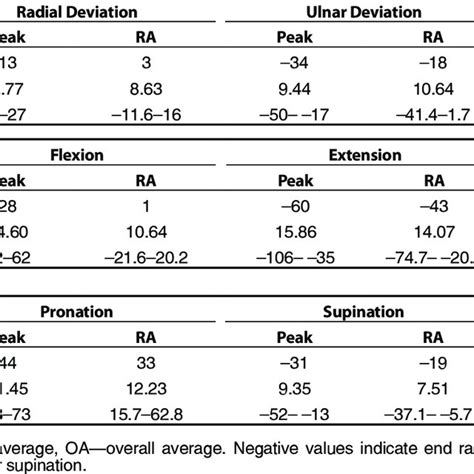 Total Range Of Motion Values By Motion Type Download Scientific Diagram