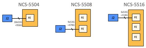 Ncs5500 Chassis New Generation Commons Cisco Ncs5500 Xrdocs