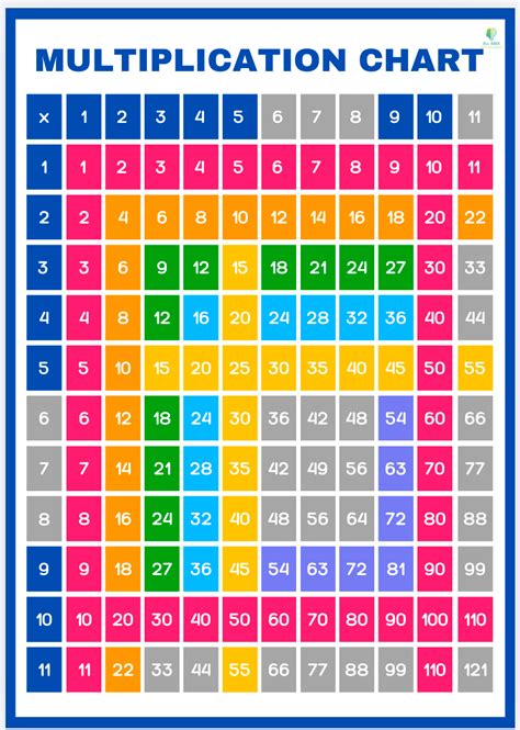 Multiplication Chart Pack 42 Versions Color Coded And Printer Friendly