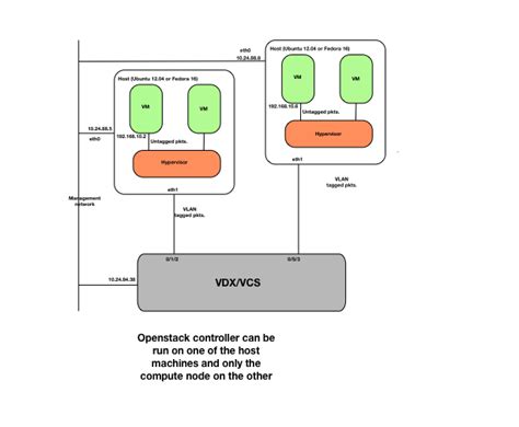 Brocade Neutron Plugin Openstack