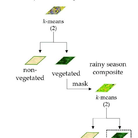 Hierarchical Divisive Clustering And Masking Steps Used To Extract Shd Download Scientific