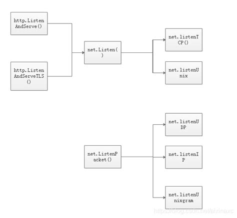 Net包 Listen Golangnetlisten Csdn博客