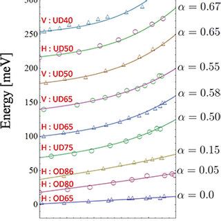 Angular Dependence Of The Gap From Vishik Et Al 11 Spectra Labeled Download Scientific