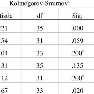Output SPSS Test Of Normality Download Table