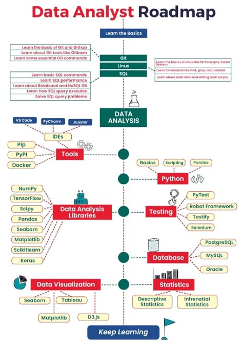 ravi kumar sahu on linkedin python dataanalyst roadmap datascientist free ai
