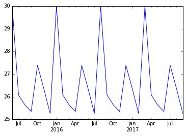Pandas What Am I Doing Wrong When Using Seasonal Decompose In Python Stack Overflow