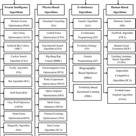 Classification Of Nature Inspired Meta Heuristic Algorithms Download Scientific Diagram