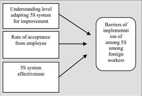 The Conceptual Model Of Implementation Of 5s System Download Scientific Diagram