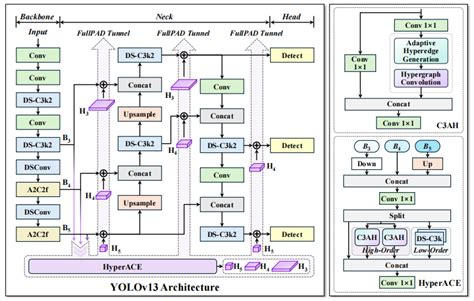 揭秘rk Npu性能差异：yolov13导出rknnyolov13 Rknn Csdn博客