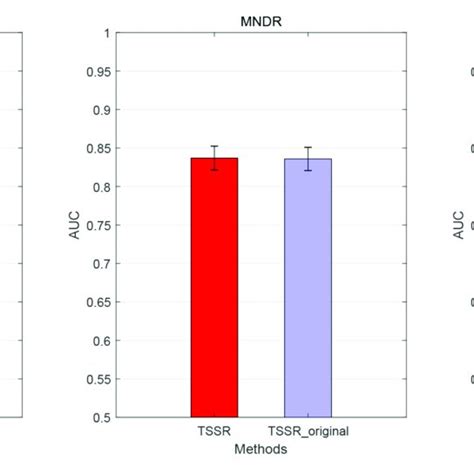 Performance Of Tssr With And Without External Information Denoted By Download Scientific