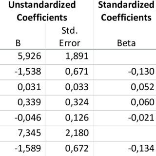 Hierarchical Multiple Regression Download Scientific Diagram