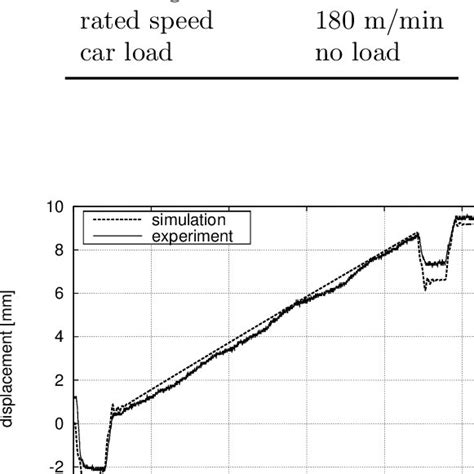 Pdf Vertical Vibration Analysis For Elevator Compensating Sheave