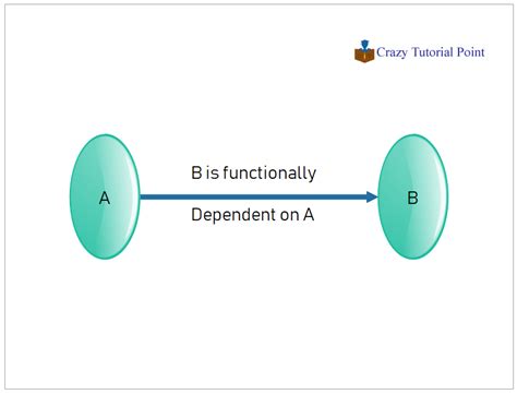 Functional Dependency In Dbms Cseworld Online