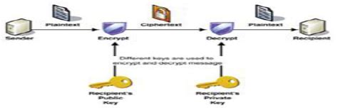 Communication Using Rsa Download Scientific Diagram
