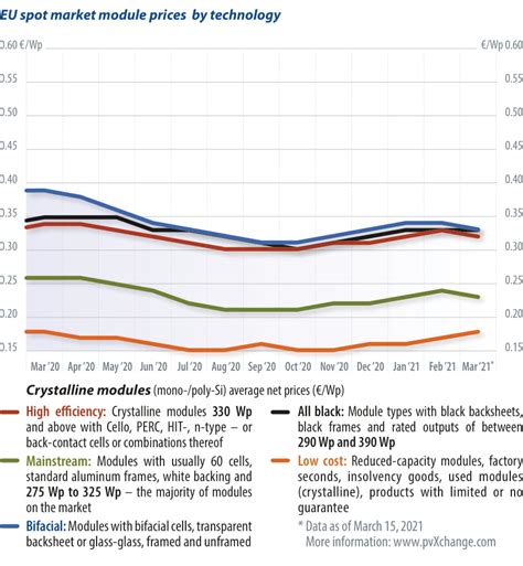 Pv Module Price Index New Dimensions New Problems Pv Magazine International