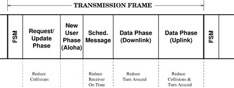 Ec Mac Protocol Frame Structure Download Scientific Diagram