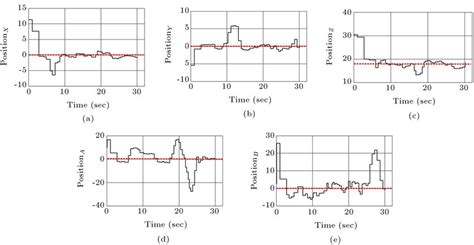 Ukokf Estimation Of Motion In A X Direction B Y Direction C Z