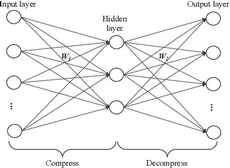 figure 1 from an image compression algorithm based on quantization and dwt bp neural network