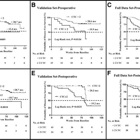 Comparison Of Perioperative Ctc Counts In Patients With Hcc And Benign Download Scientific