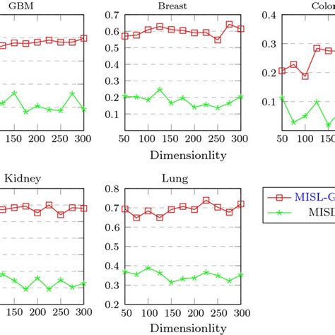 Parameter Analysis On The Dimensionality The Accuracy Values On The